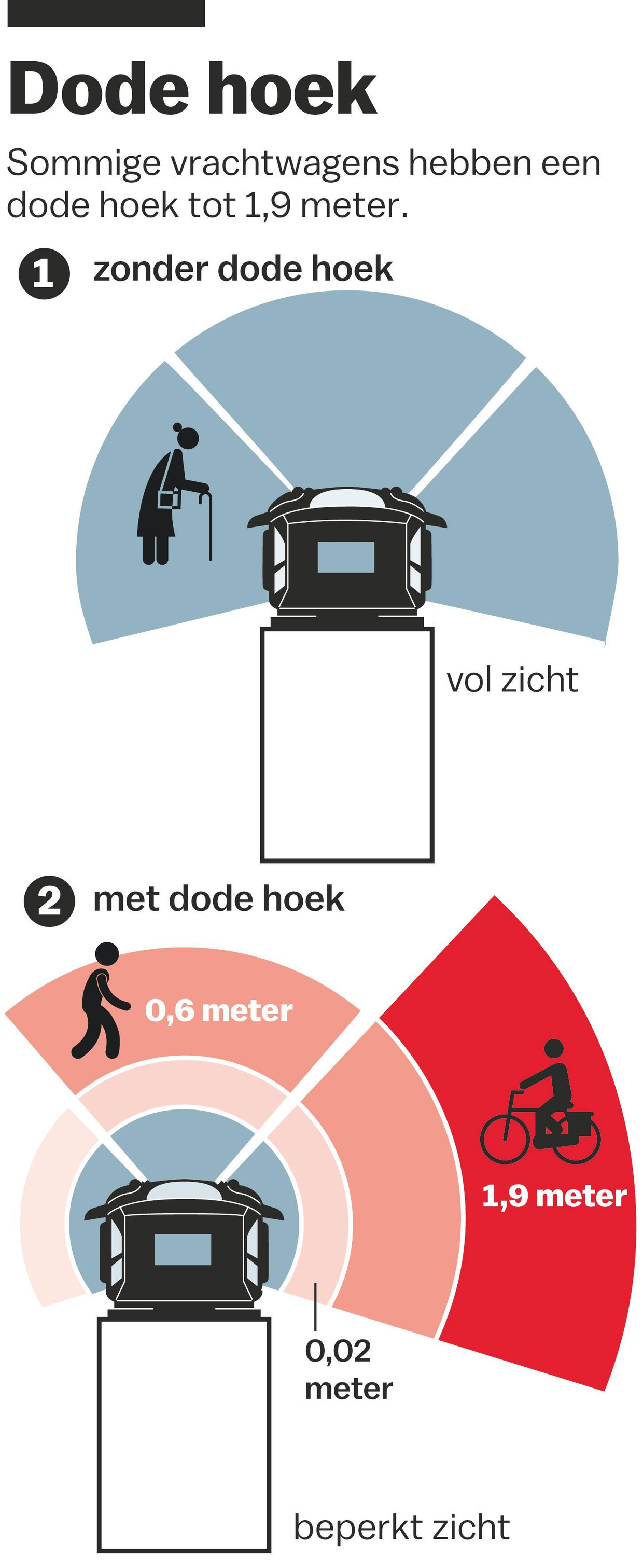 'Dode hoek kan en moet kleiner' | Het Parool