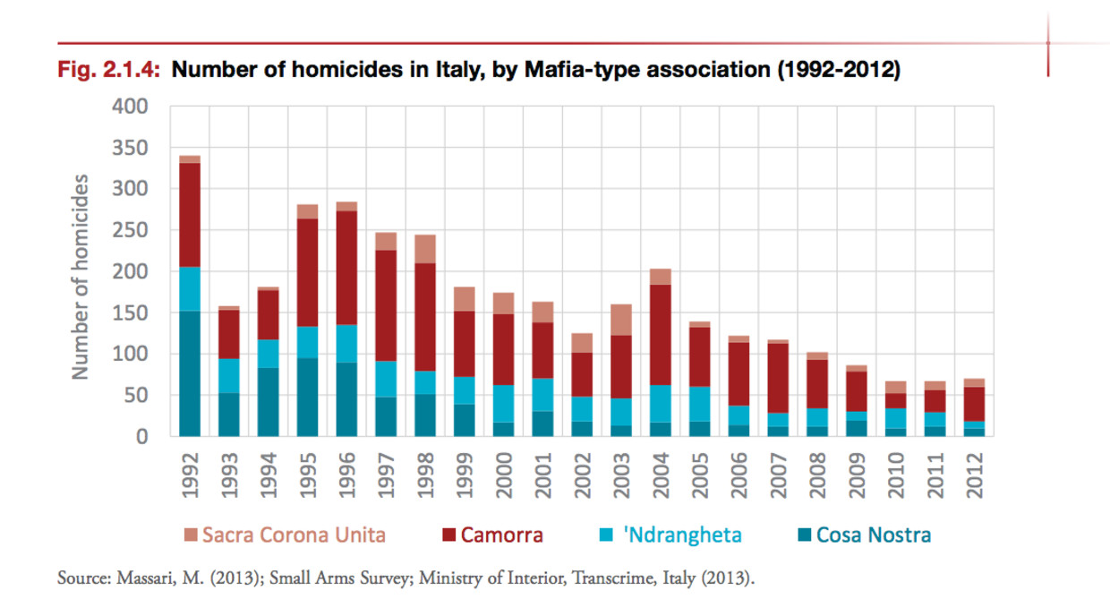 Pax Mafiosa? In twintig jaar nooit zo weinig maffiamoorden in Italië ...