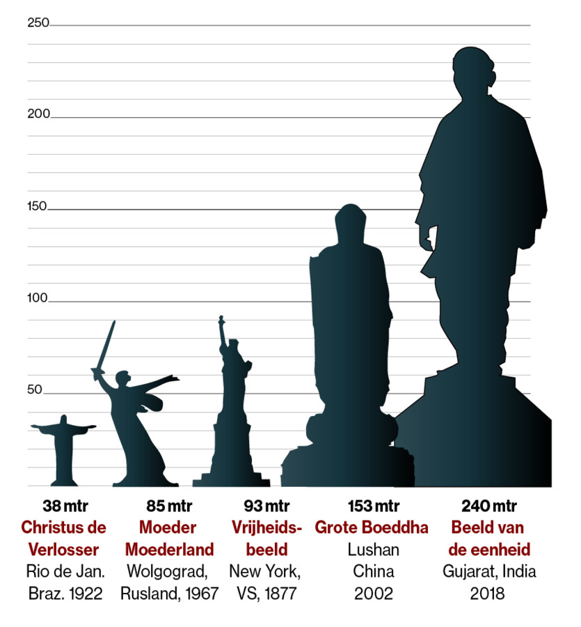 Grootste standbeeld ter wereld staat vanaf vandaag in India | Foto | AD.nl