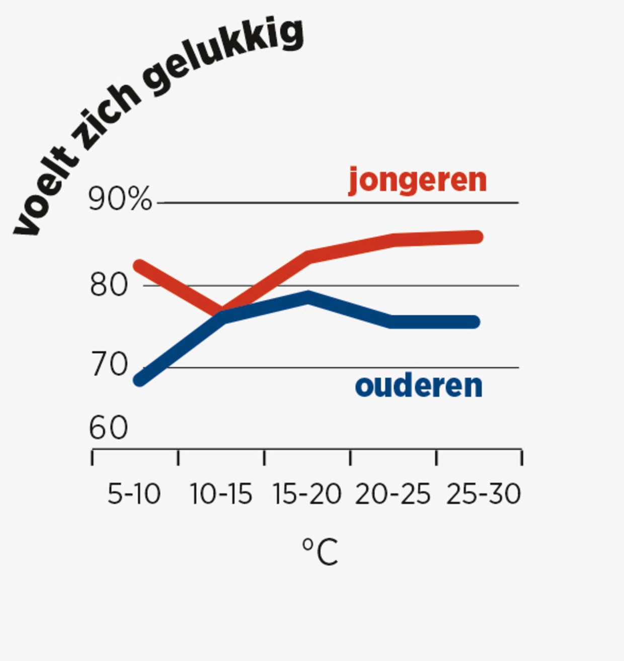 Mooi weer maakt gelukkig, voor even dan... | Trouw