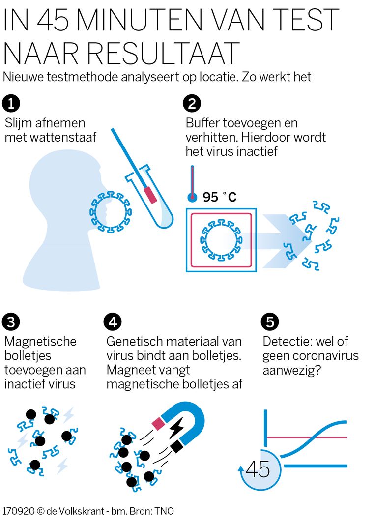 Nieuwe coronatest geeft binnen een uur uitslag, teststraten gaan ...