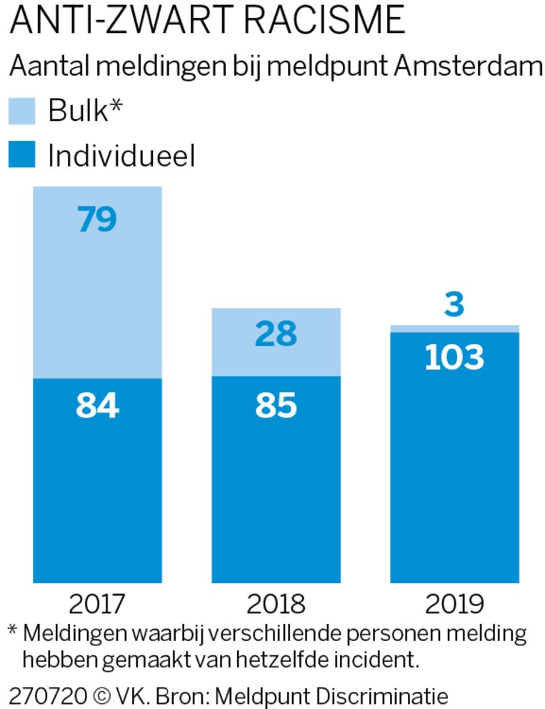 Een op vijf discriminatie- en racismemeldingen in Amsterdam gaat over ...